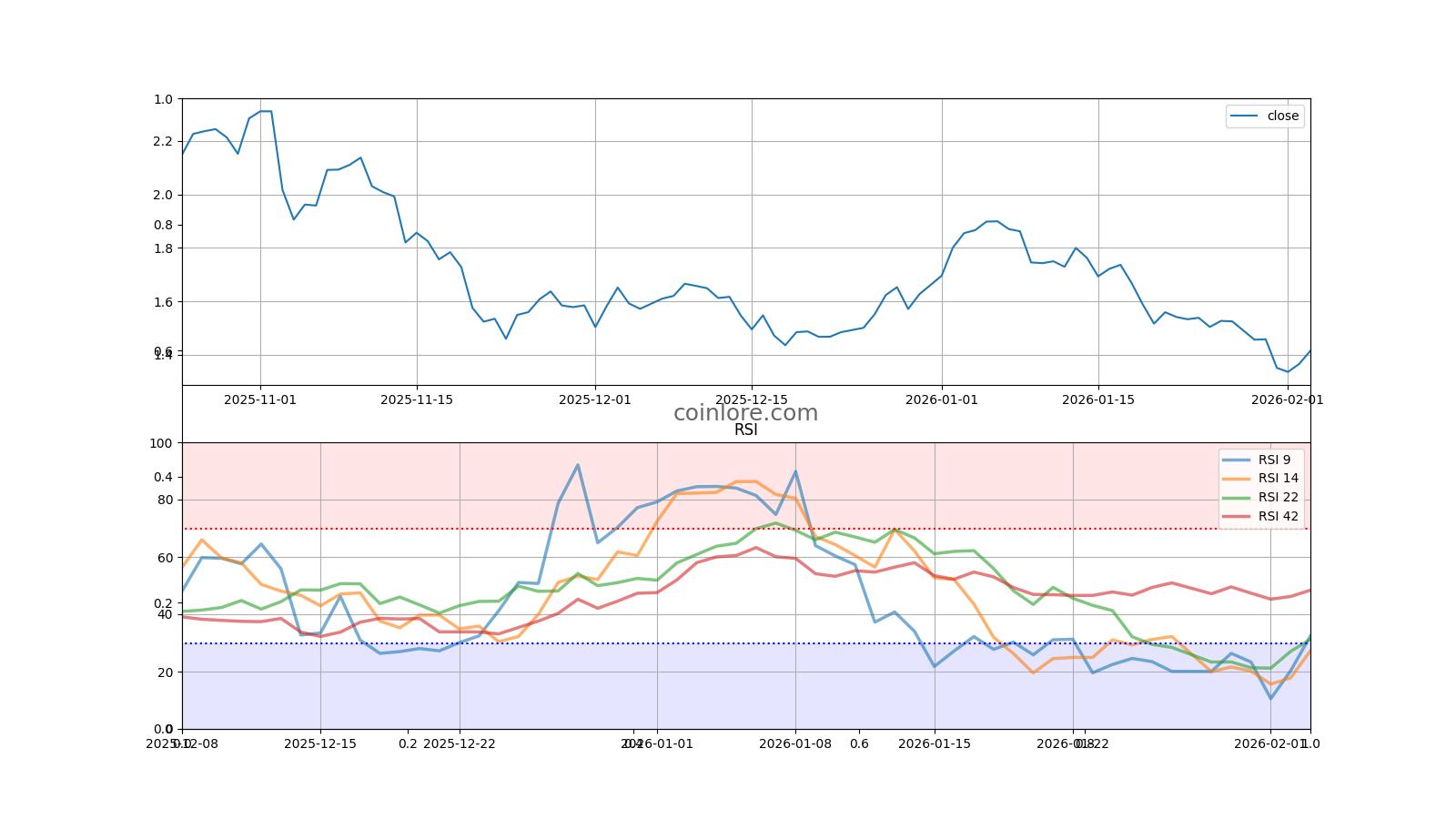 TON Coin RSI indicator