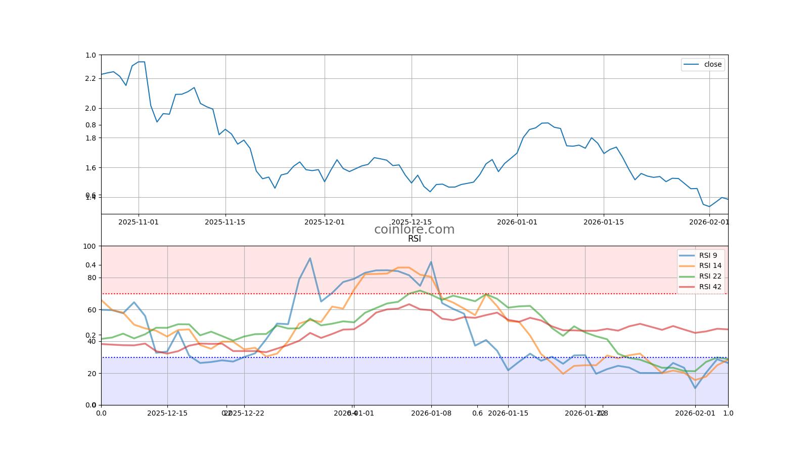 TON Coin RSI indicator