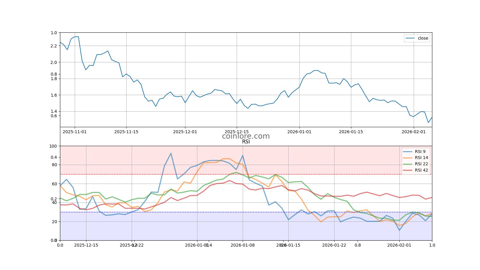 TON Coin RSI indicator