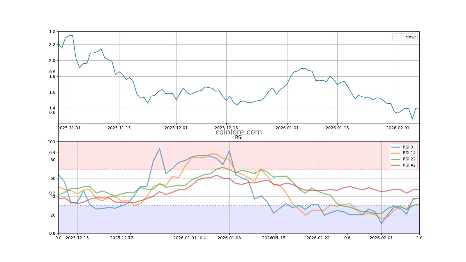 TON Coin RSI indicator