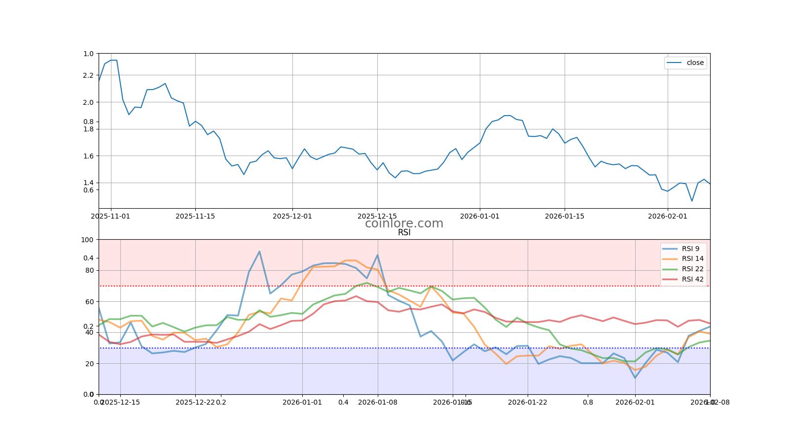 TON Coin RSI indicator
