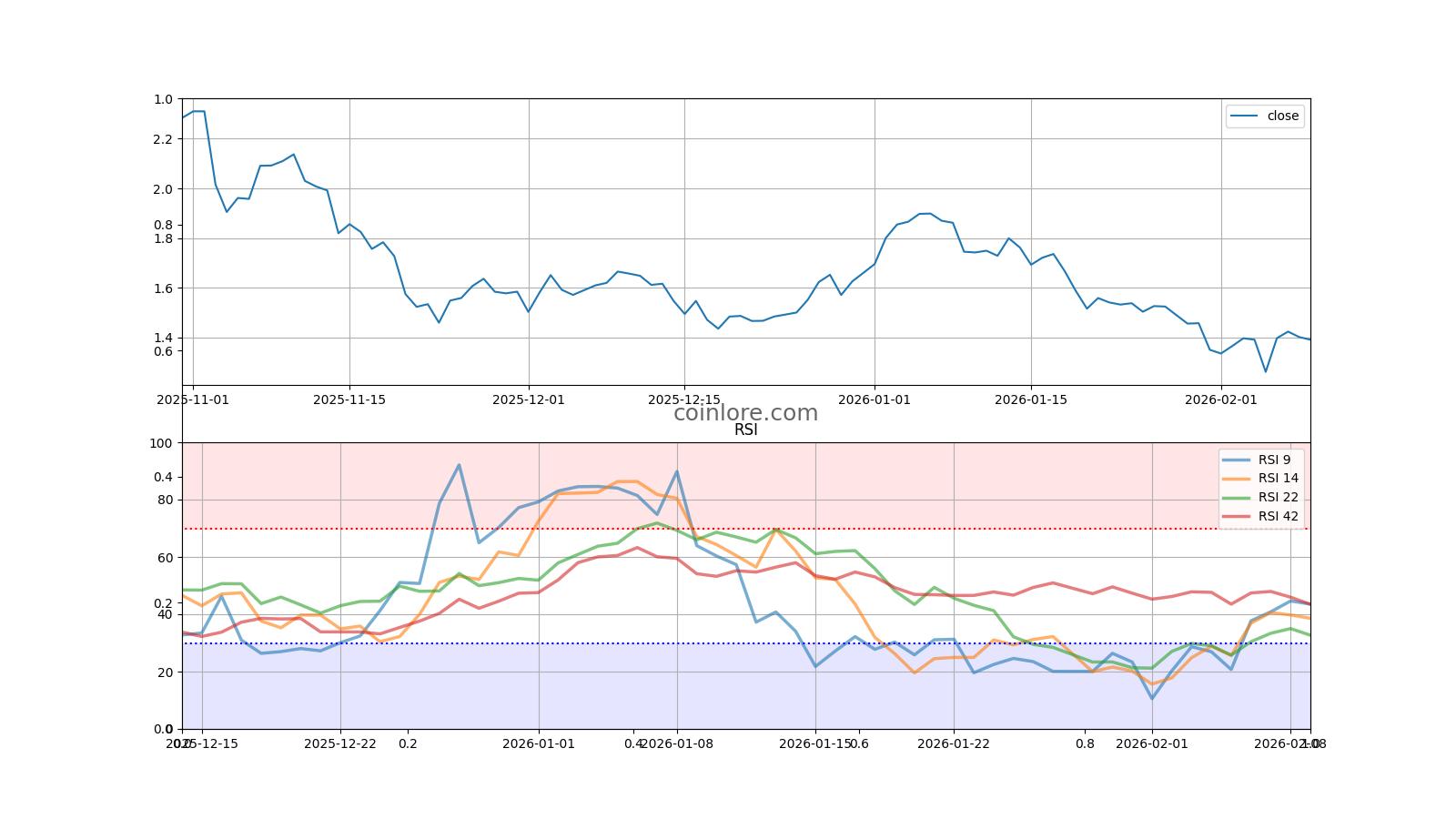 TON Coin RSI indicator