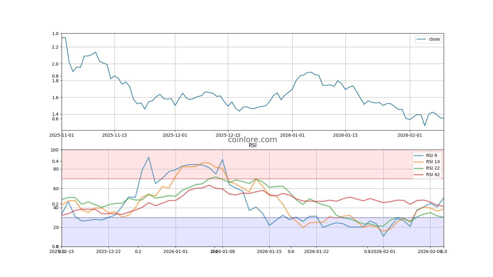 TON Coin RSI indicator
