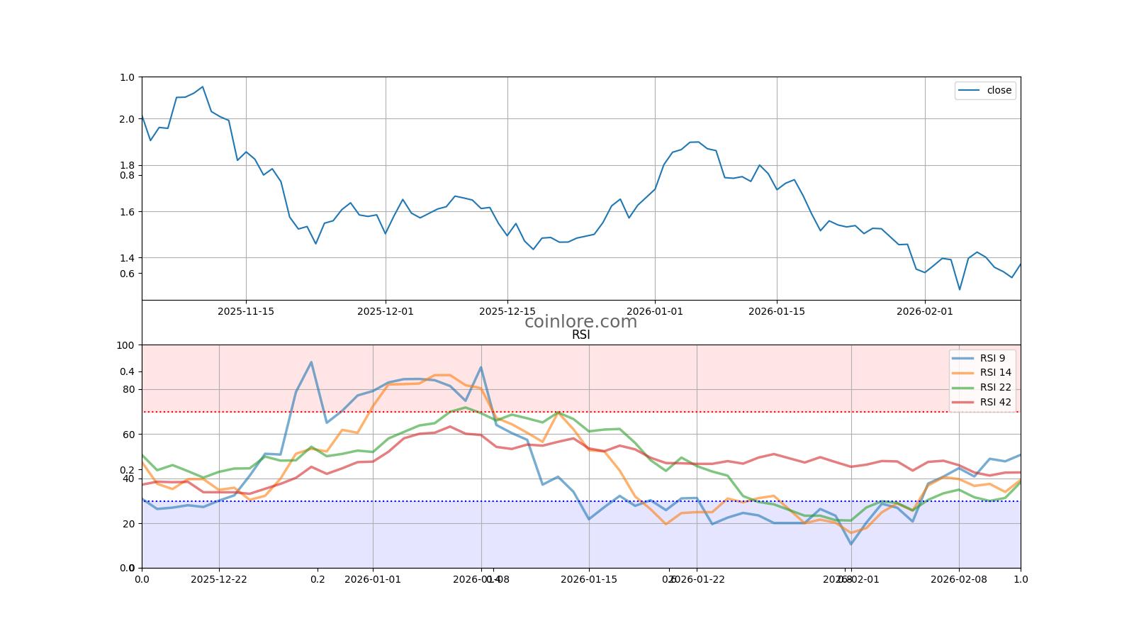 TON Coin RSI indicator