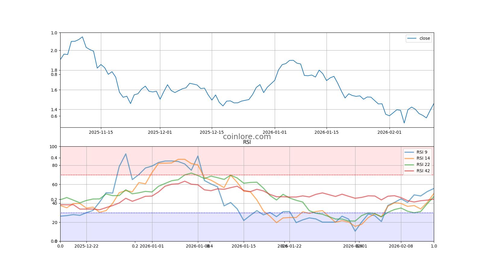 TON Coin RSI indicator
