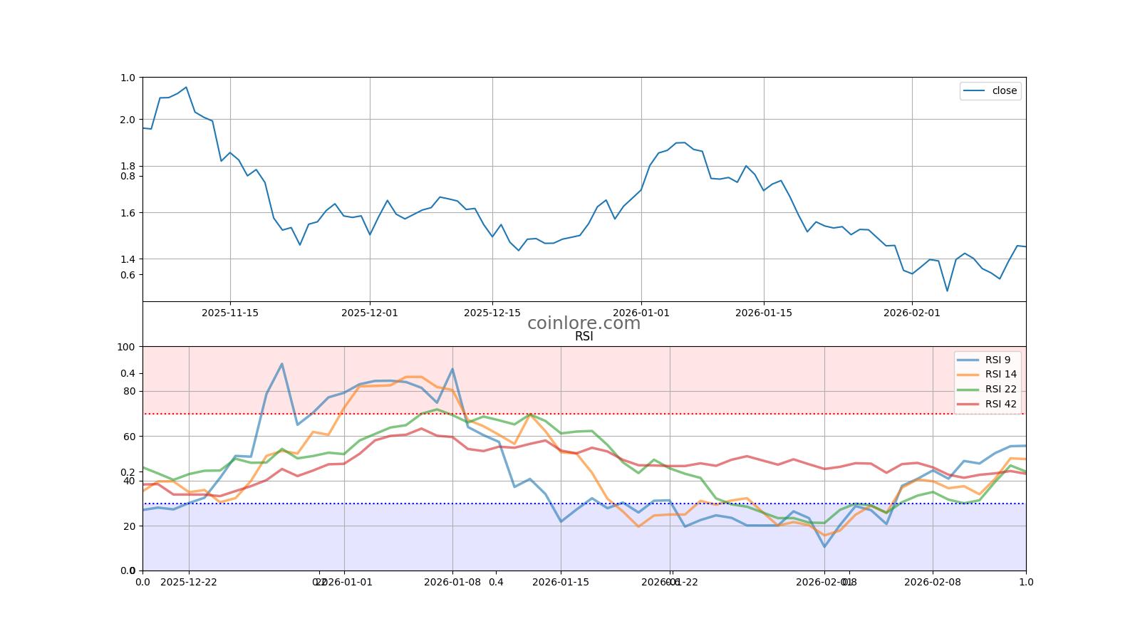 TON Coin RSI indicator