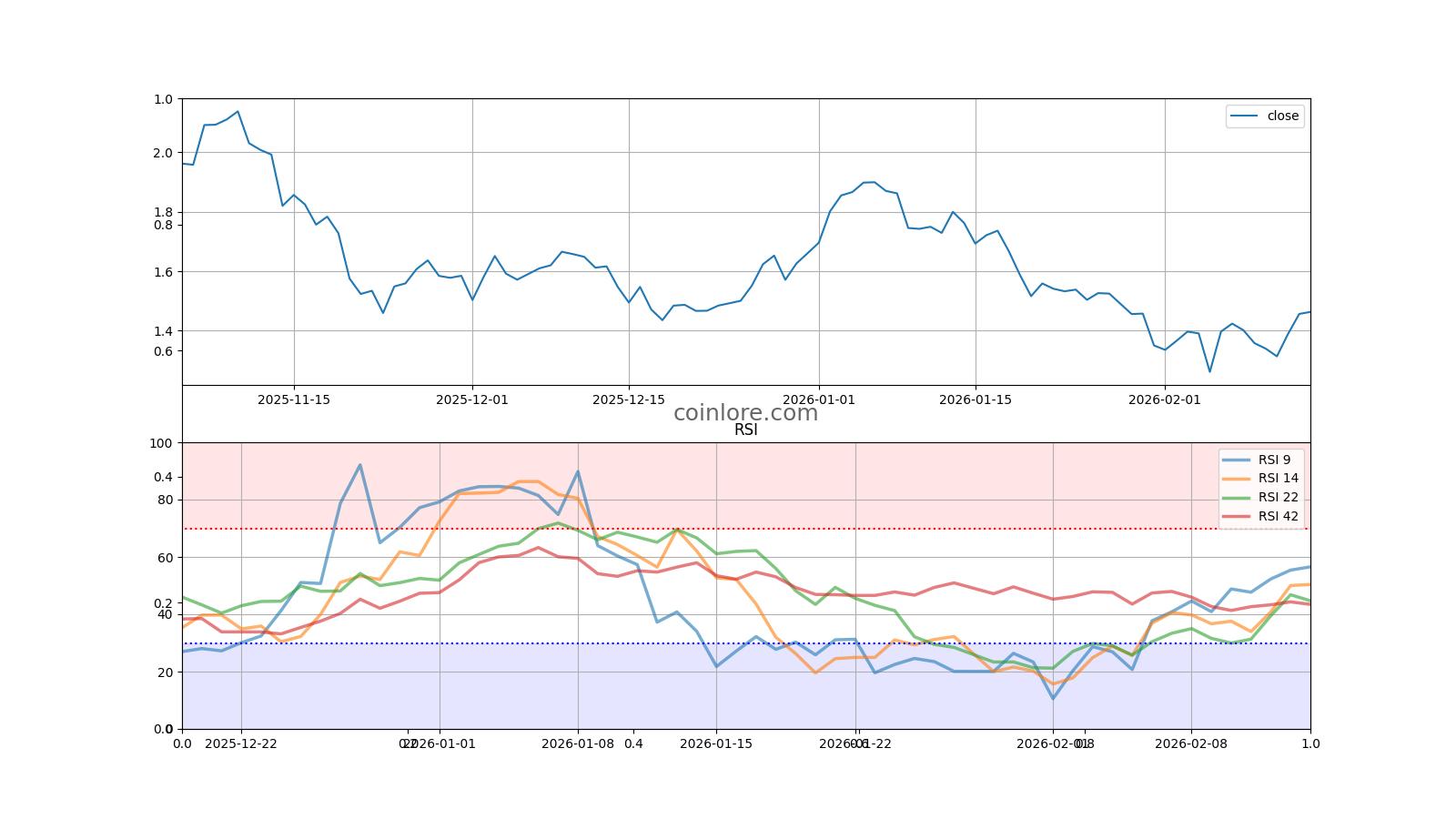 TON Coin RSI indicator