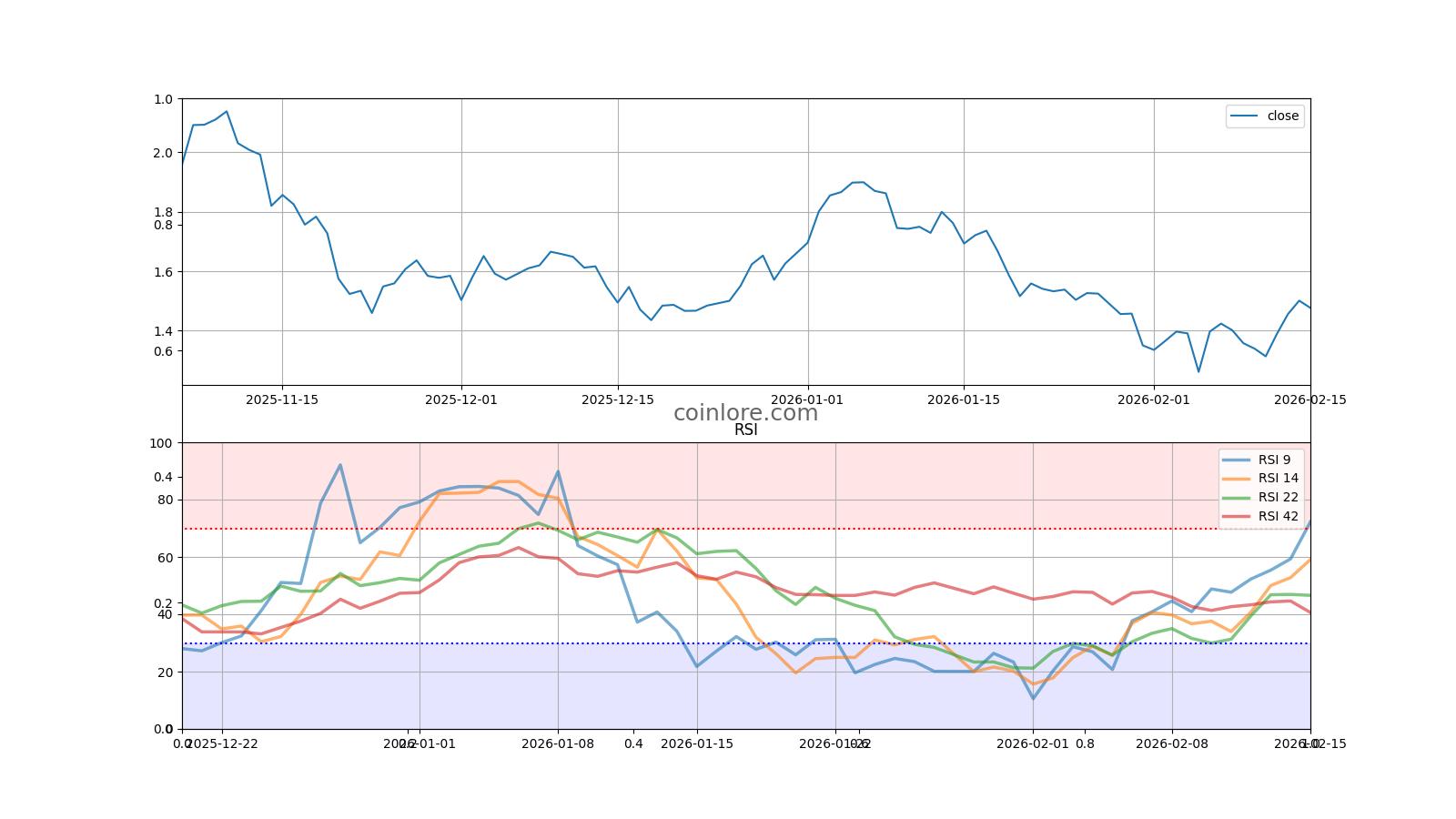 TON Coin RSI indicator