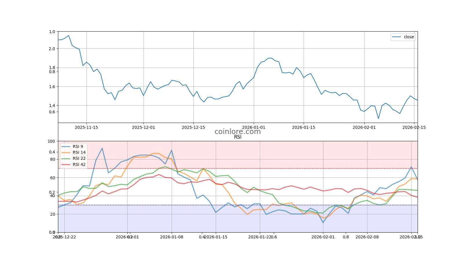 TON Coin RSI indicator