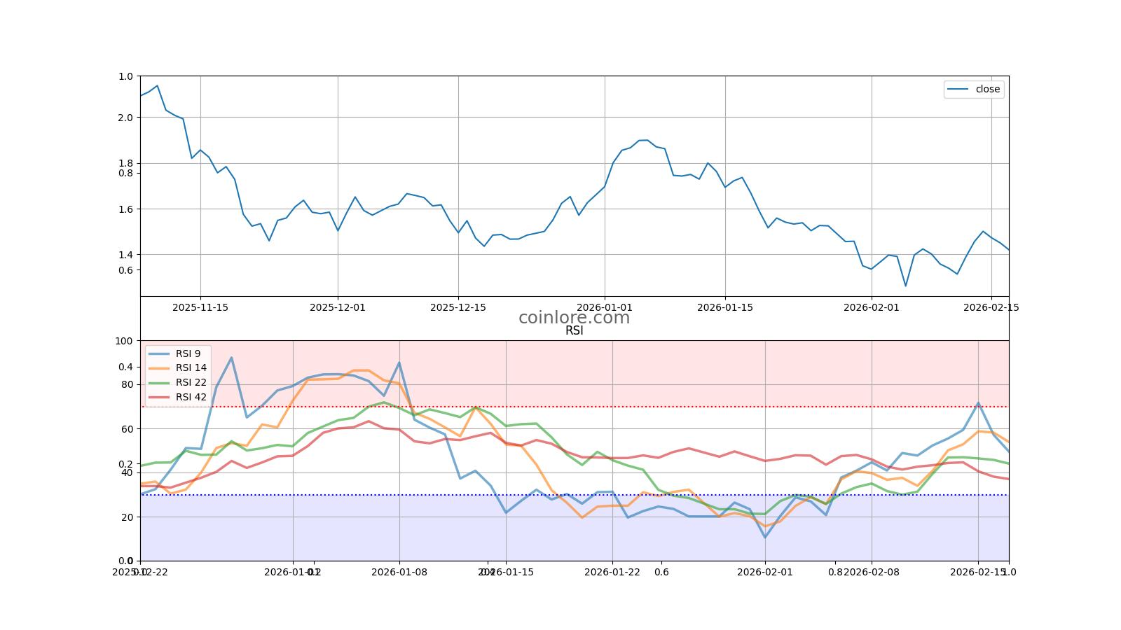 TON Coin RSI indicator