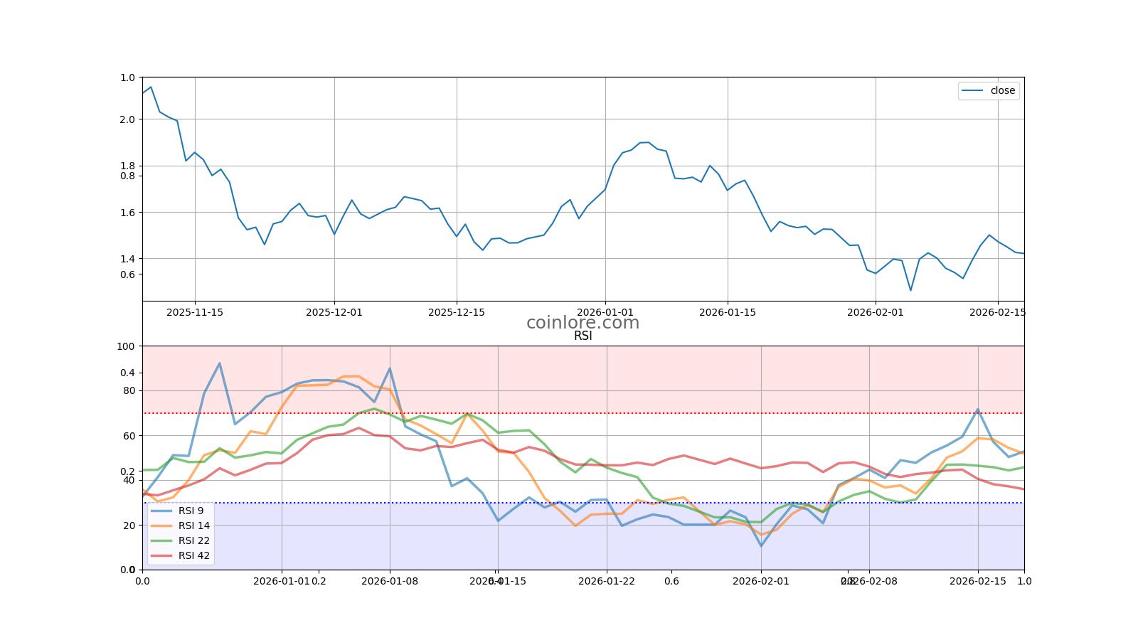 TON Coin RSI indicator