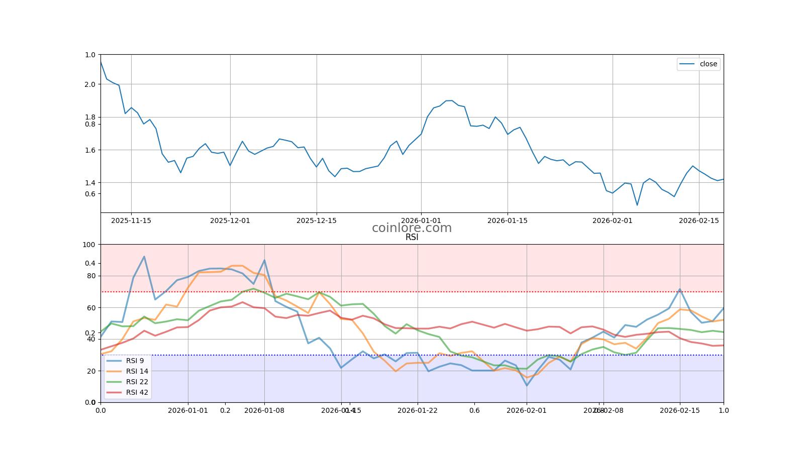 TON Coin RSI indicator
