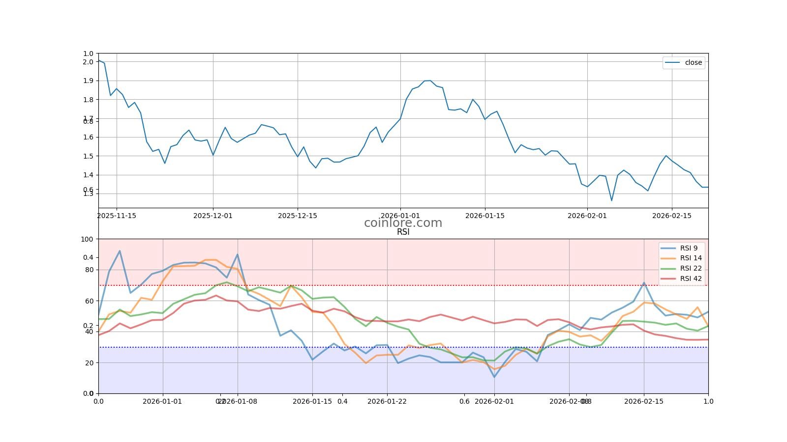 TON Coin RSI indicator