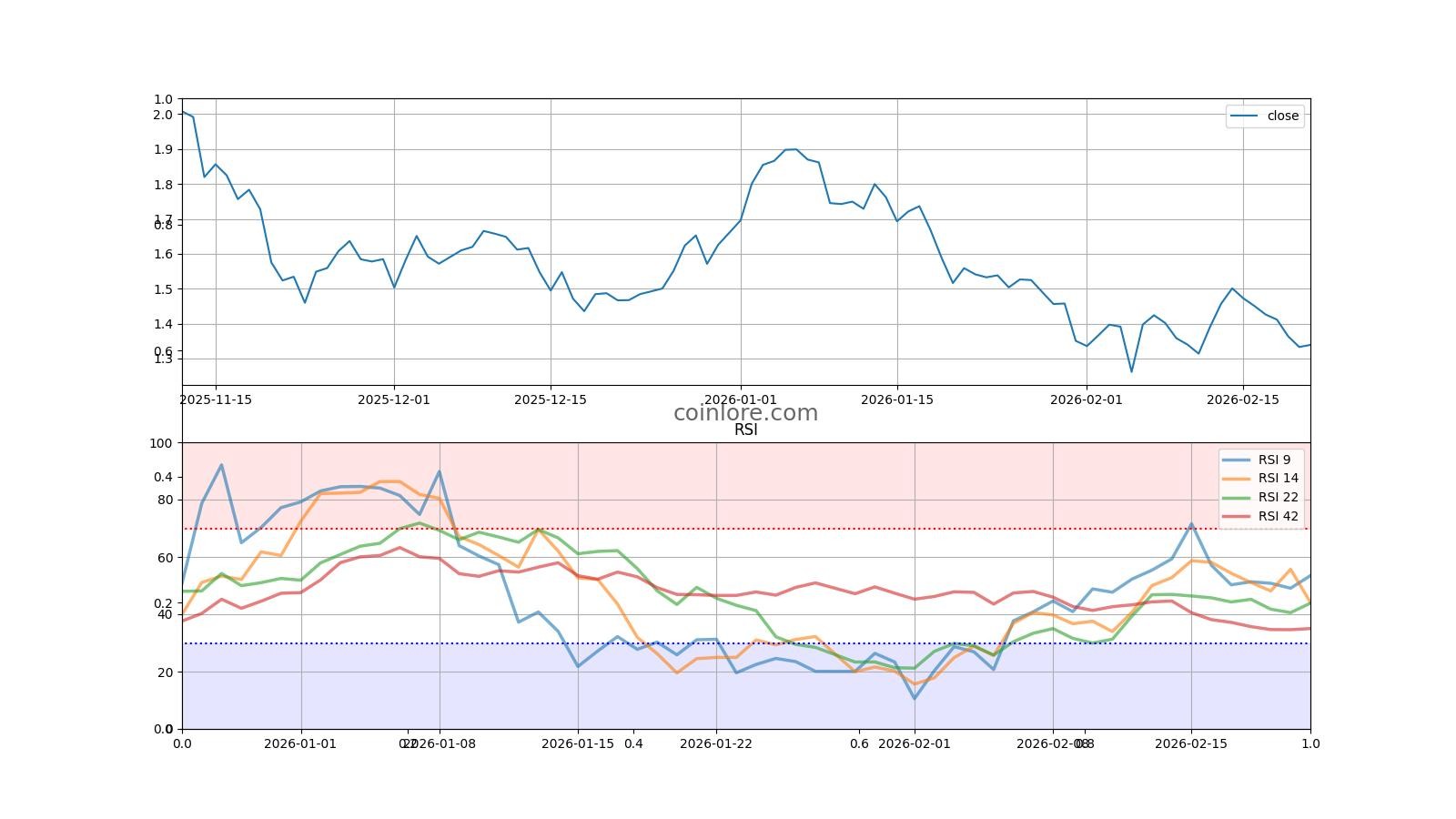 TON Coin RSI indicator