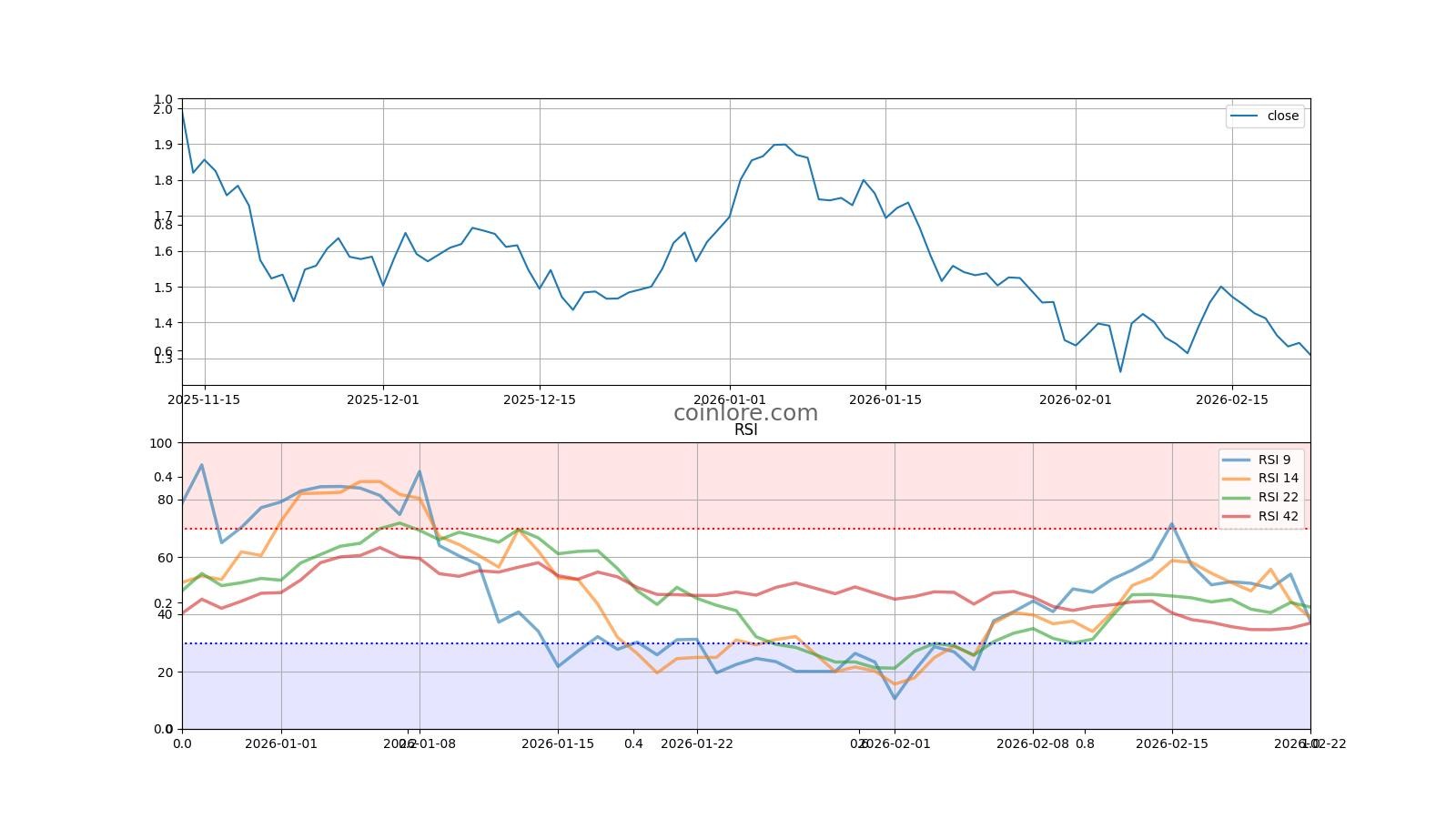 TON Coin RSI indicator