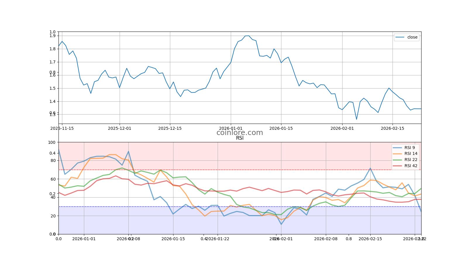 TON Coin RSI indicator