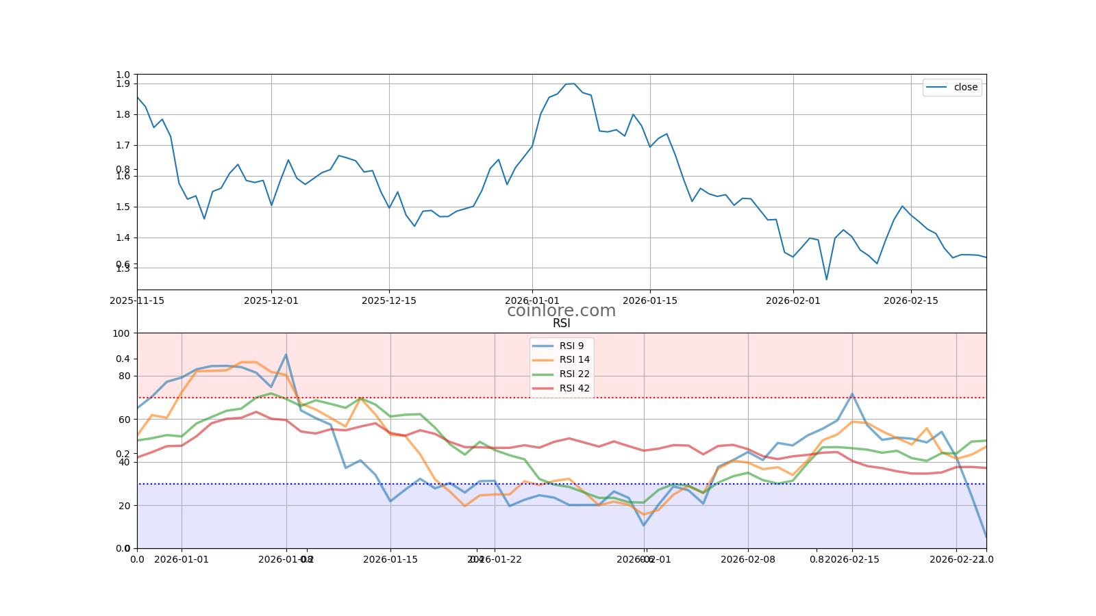 TON Coin RSI indicator