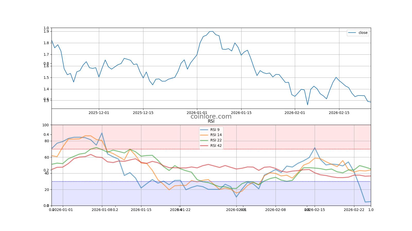 TON Coin RSI indicator