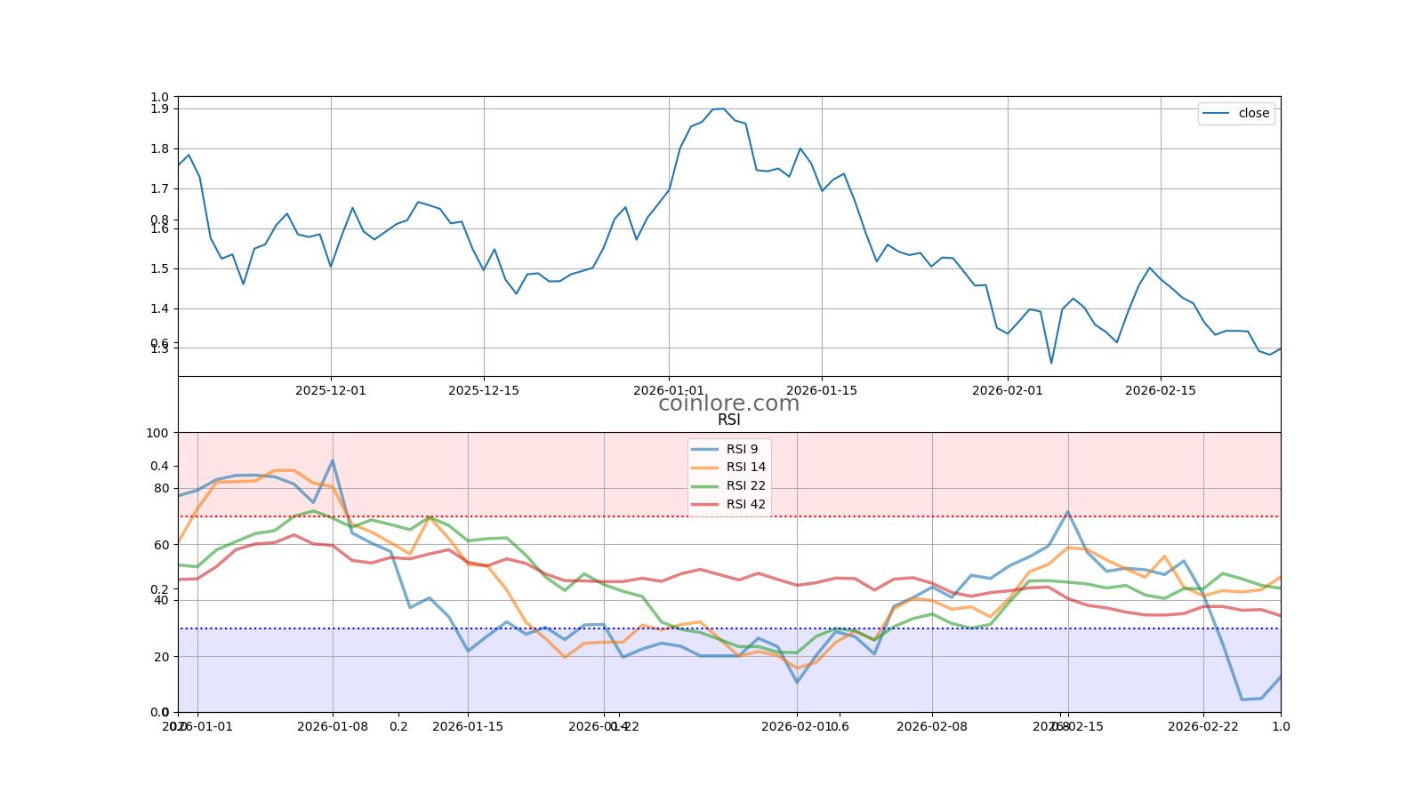 TON Coin RSI indicator