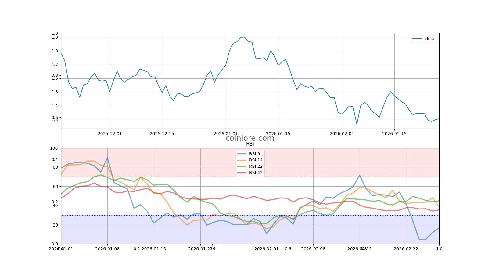 TON Coin RSI indicator