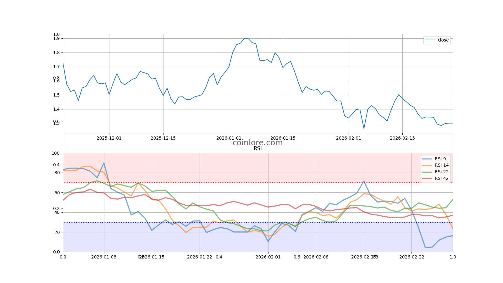 TON Coin RSI indicator