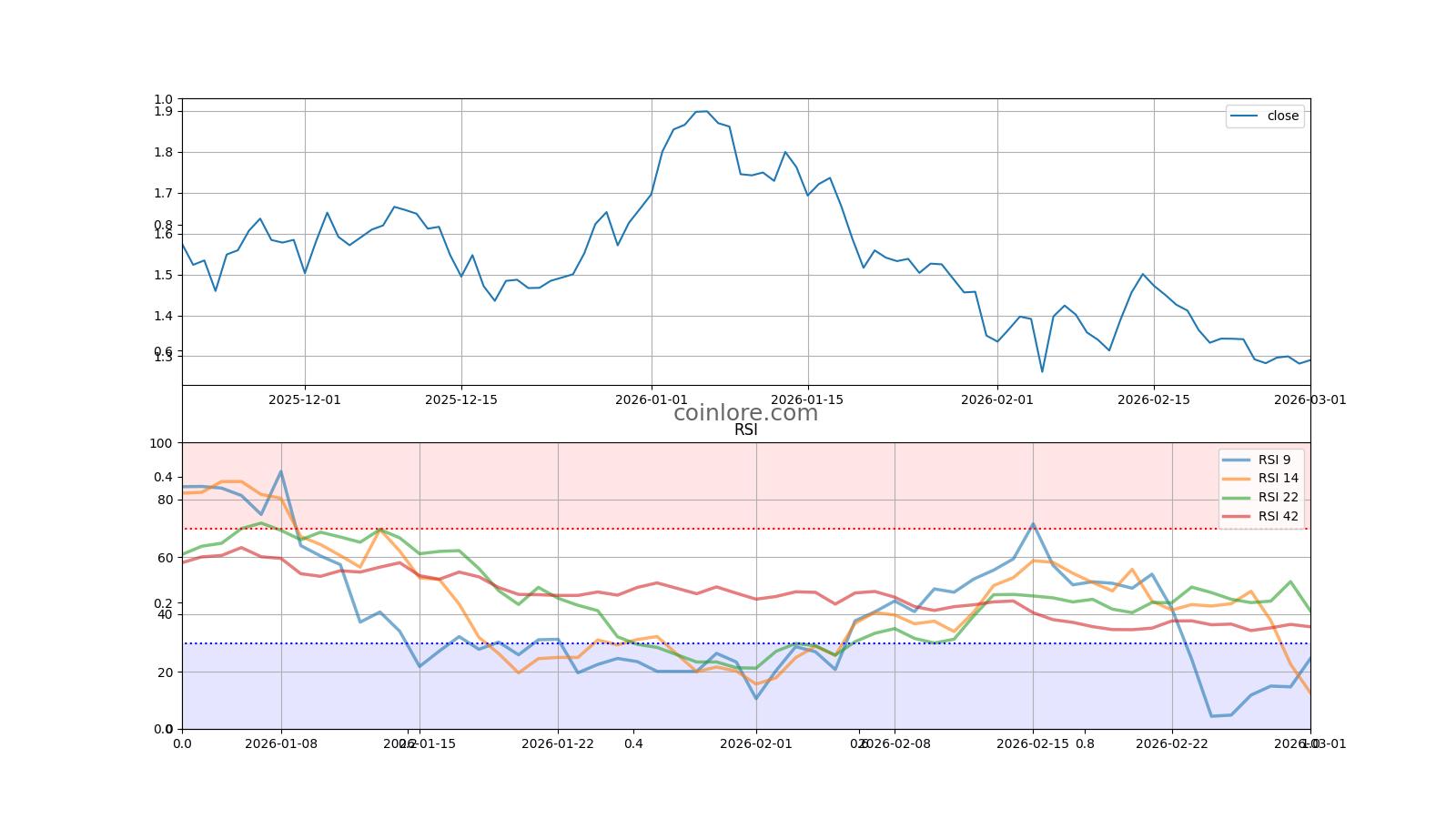 TON Coin RSI indicator