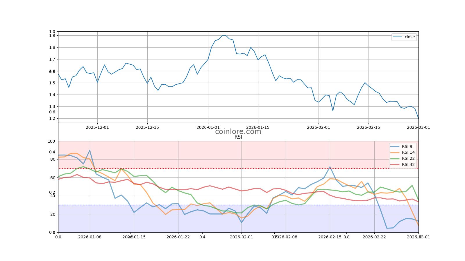 TON Coin RSI indicator
