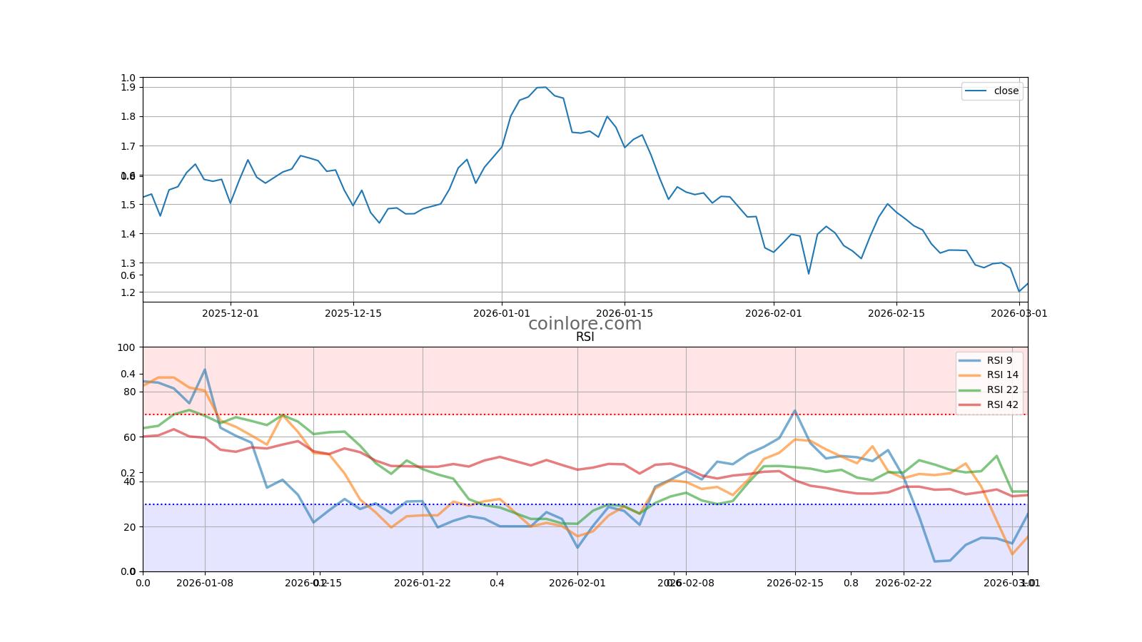 TON Coin RSI indicator