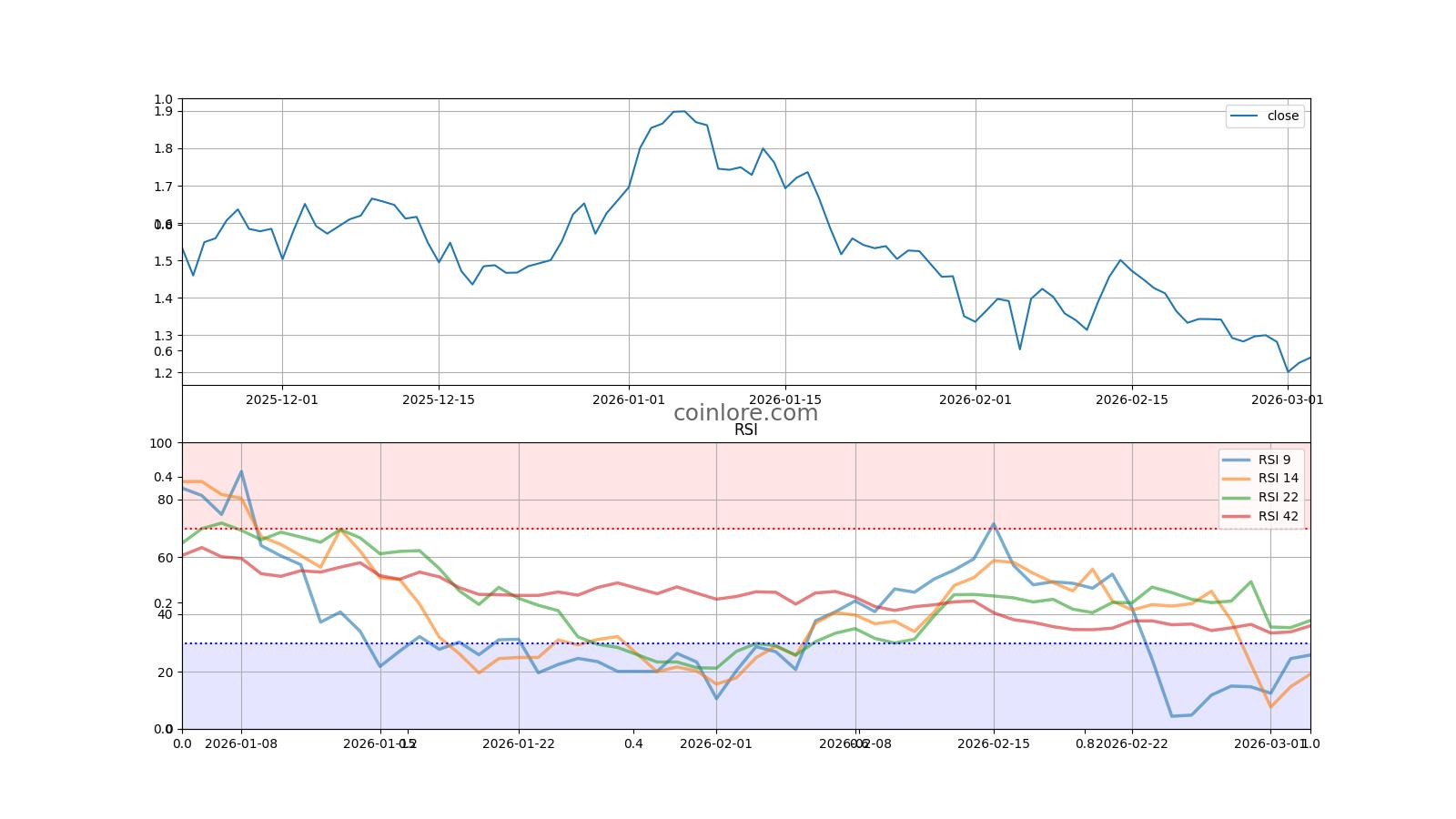 TON Coin RSI indicator