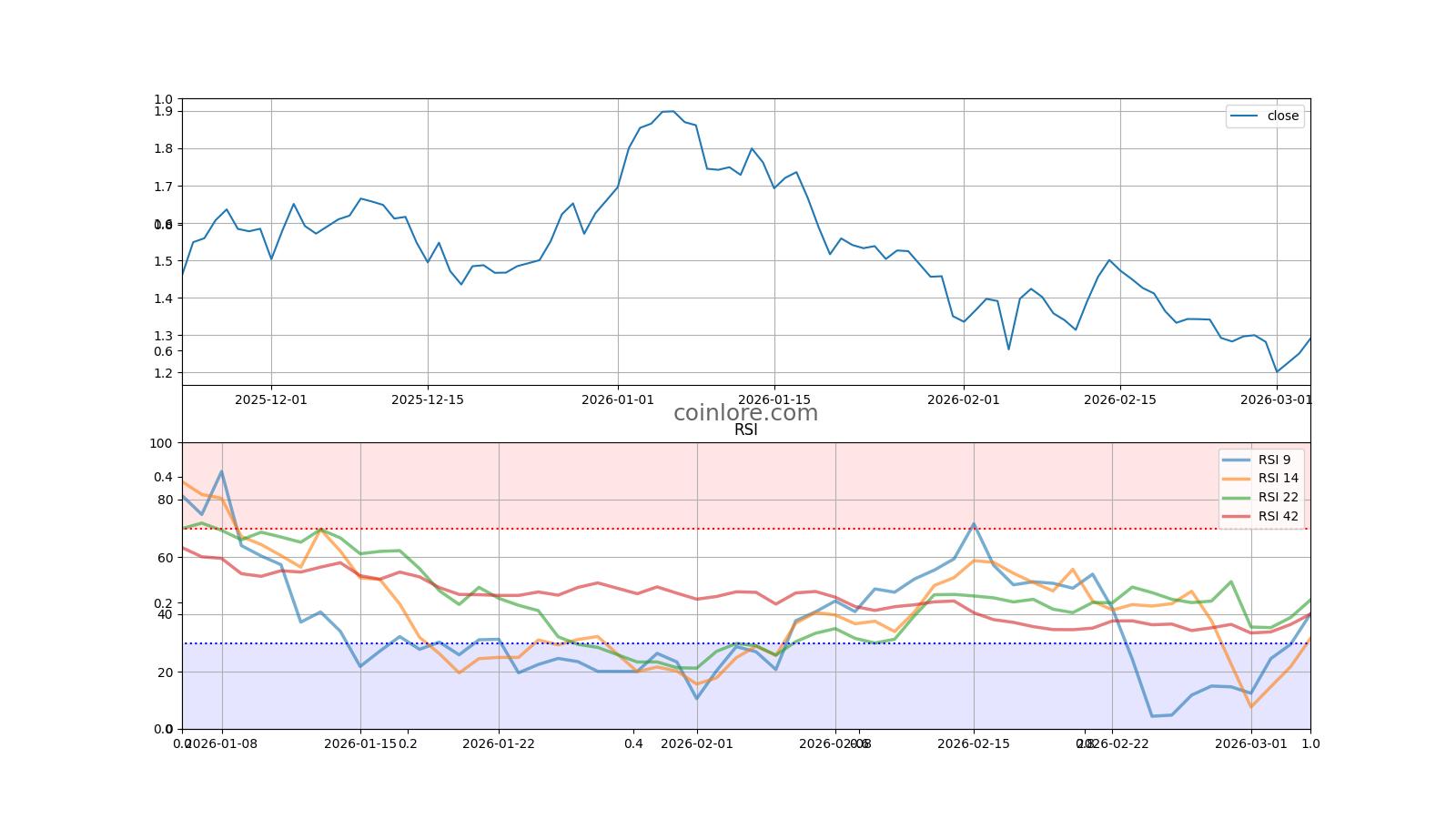 TON Coin RSI indicator