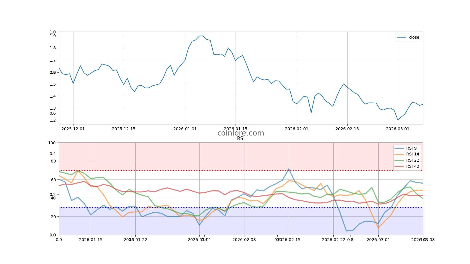 TON Coin RSI indicator