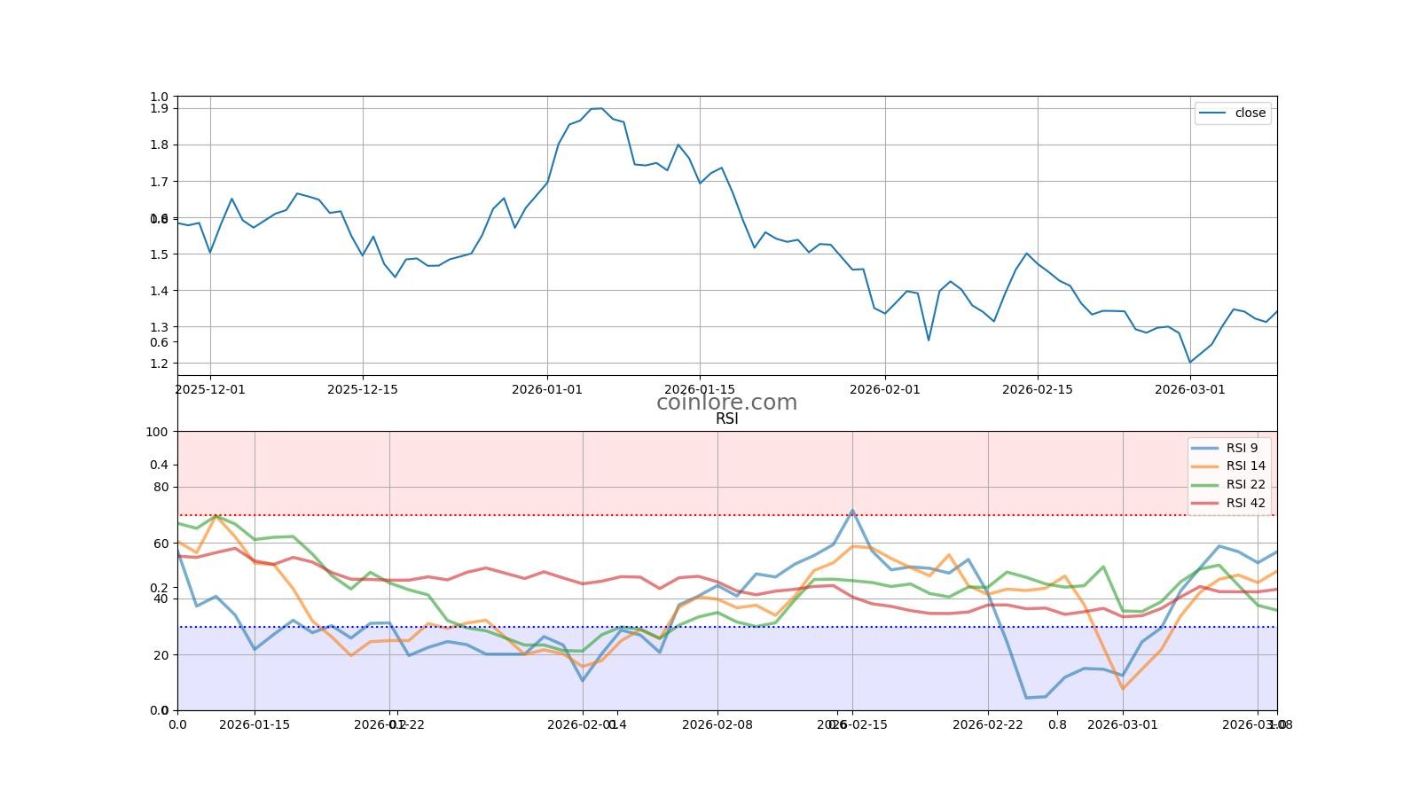 TON Coin RSI indicator