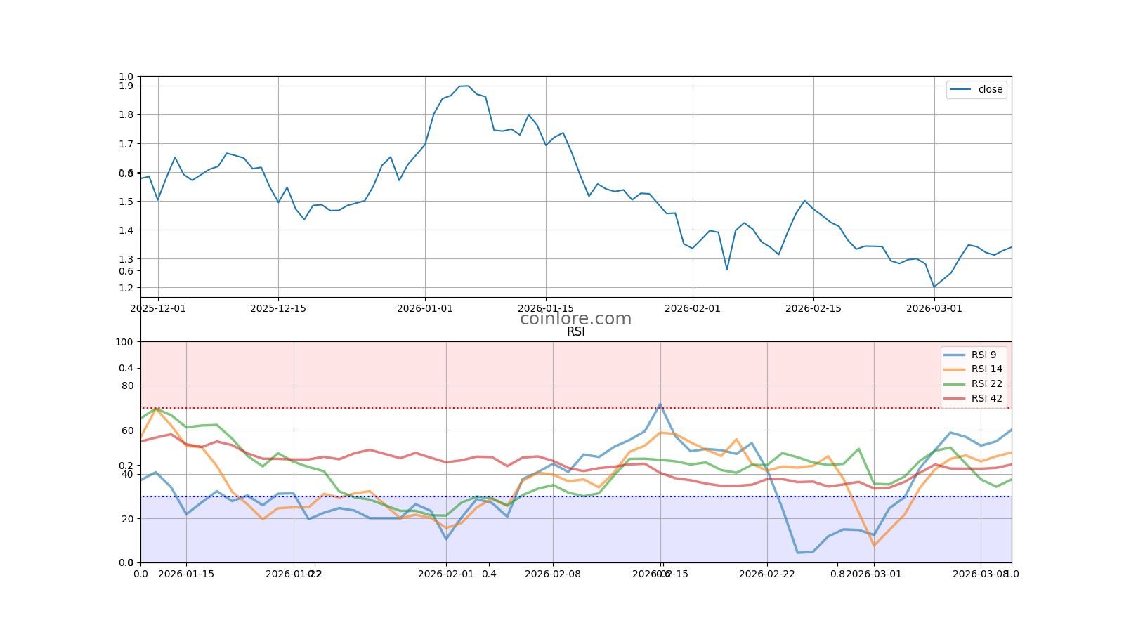 TON Coin RSI indicator