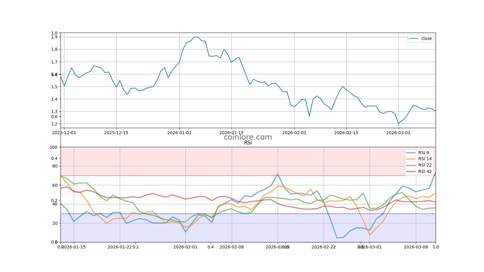 TON Coin RSI indicator