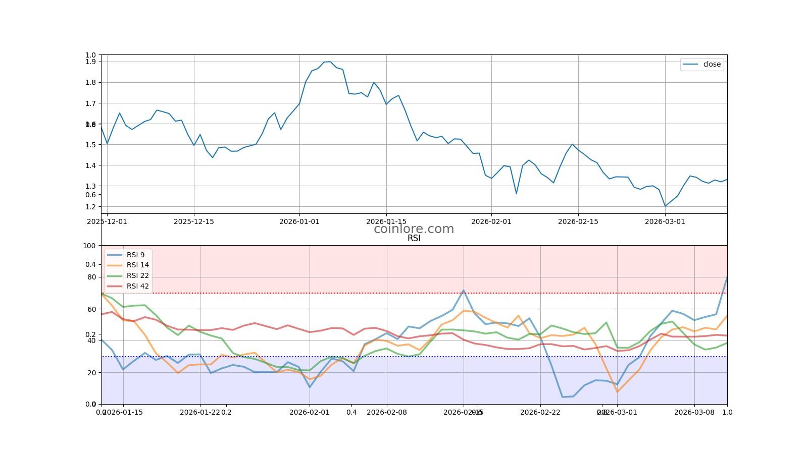 TON Coin RSI indicator