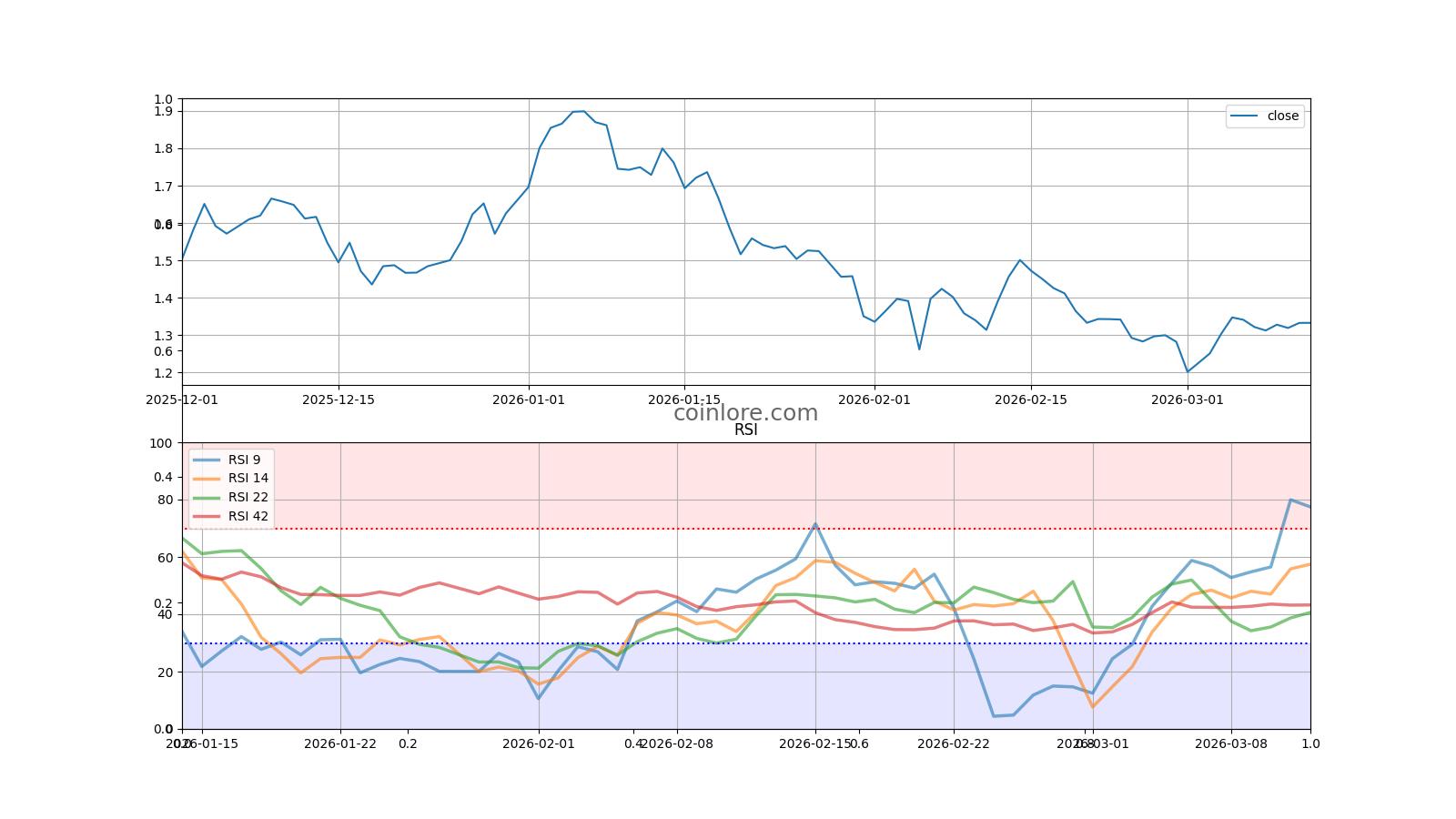 TON Coin RSI indicator