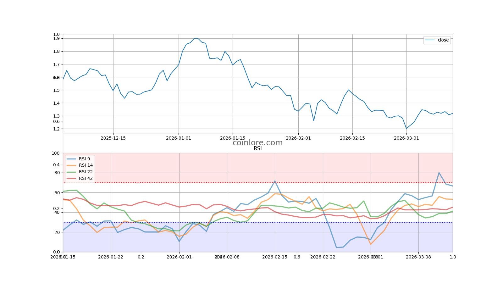 TON Coin RSI indicator