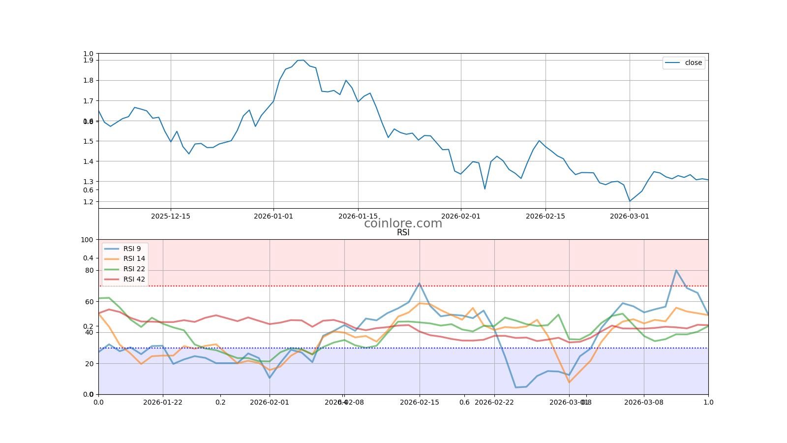 TON Coin RSI indicator