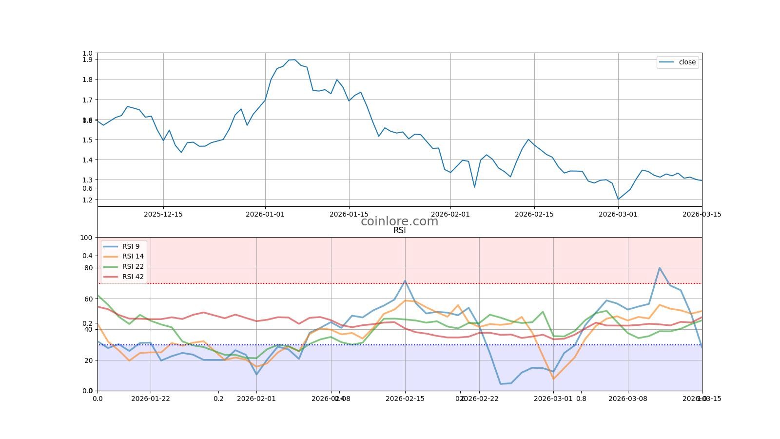 TON Coin RSI indicator