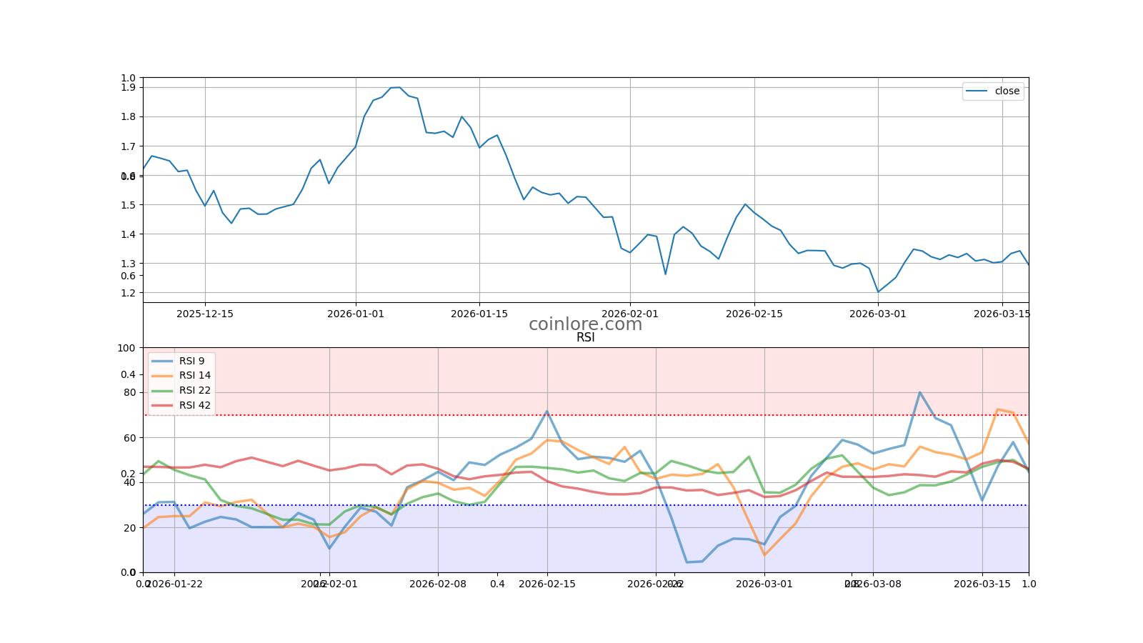 TON Coin RSI indicator