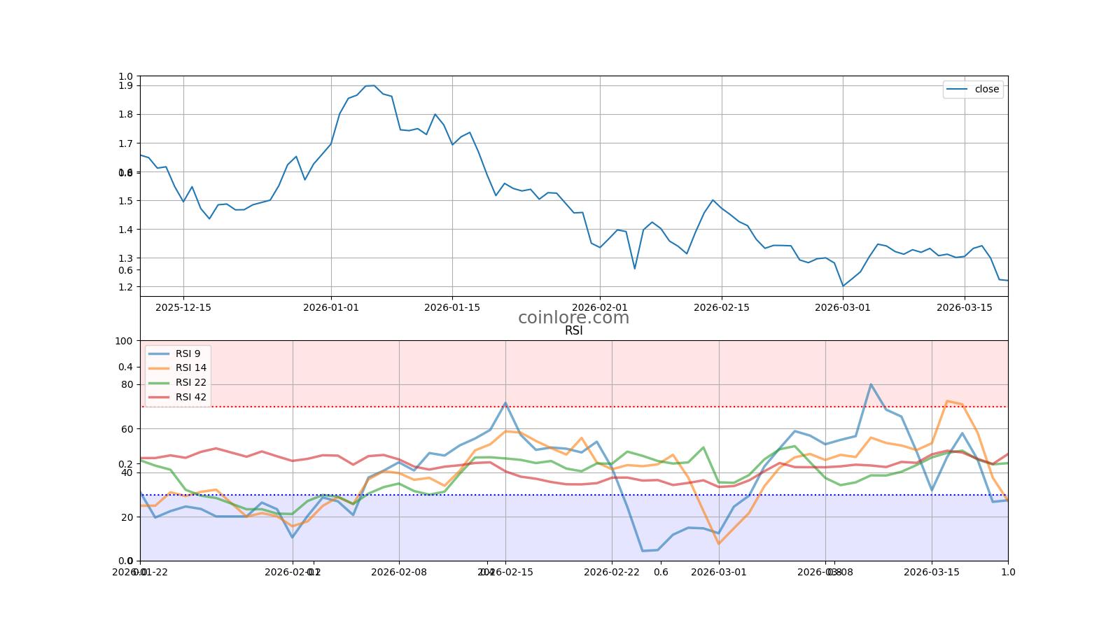 TON Coin RSI indicator