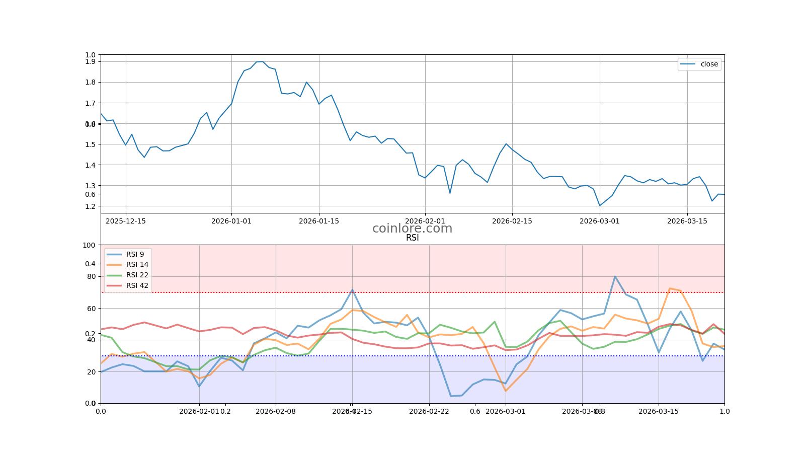 TON Coin RSI indicator