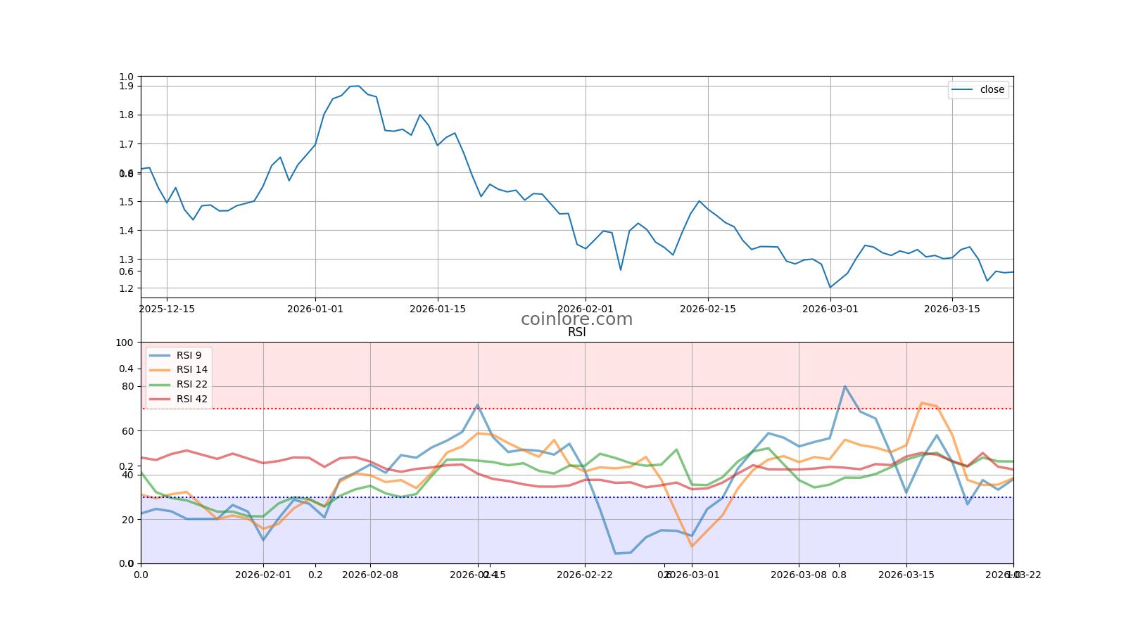 TON Coin RSI indicator