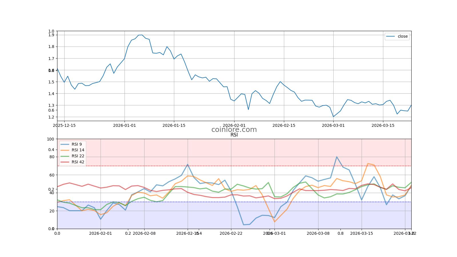 TON Coin RSI indicator