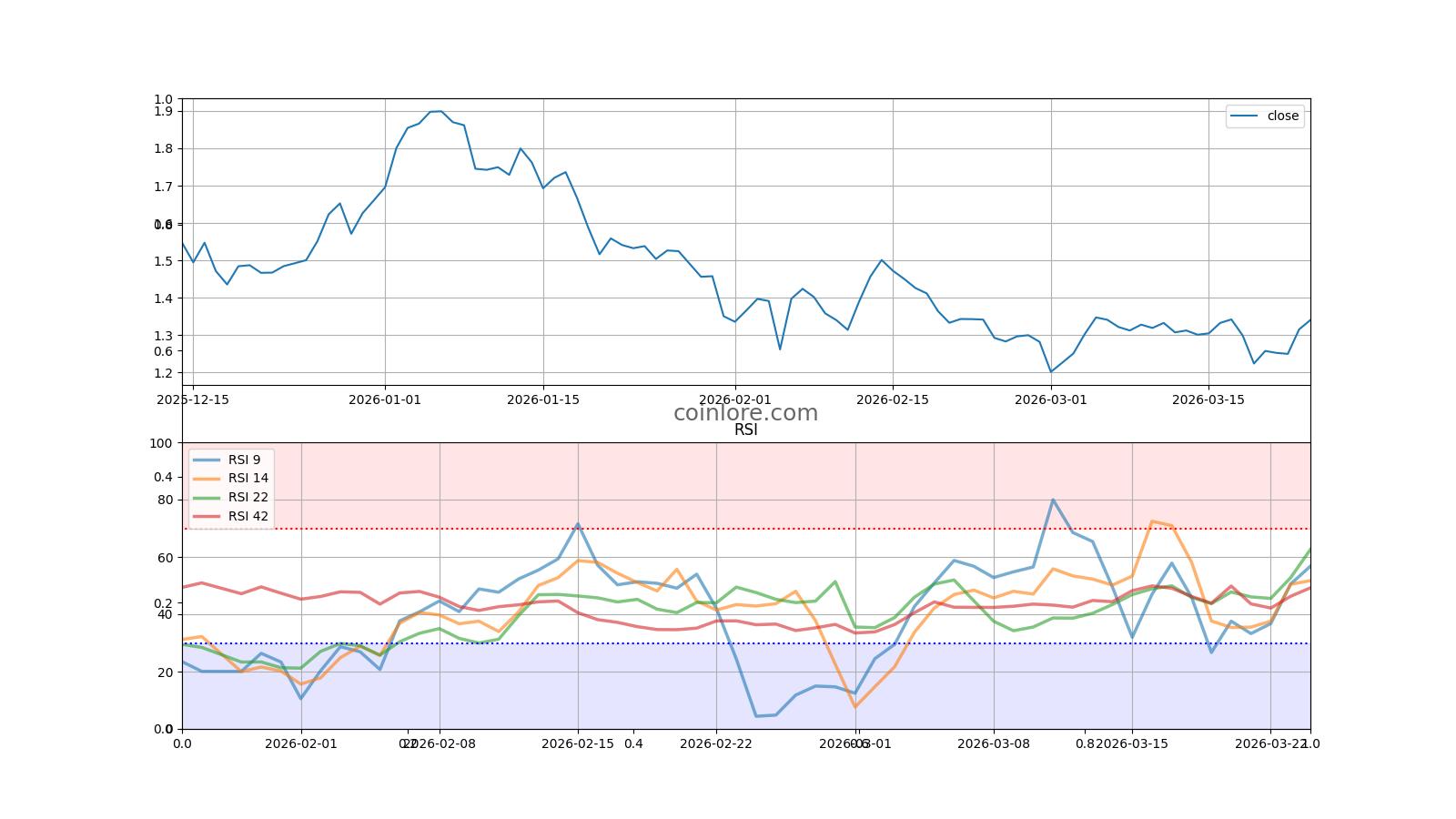 TON Coin RSI indicator