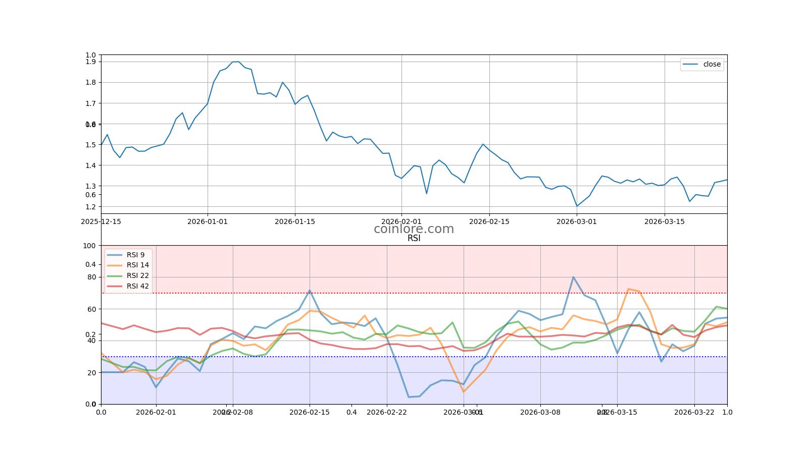 TON Coin RSI indicator