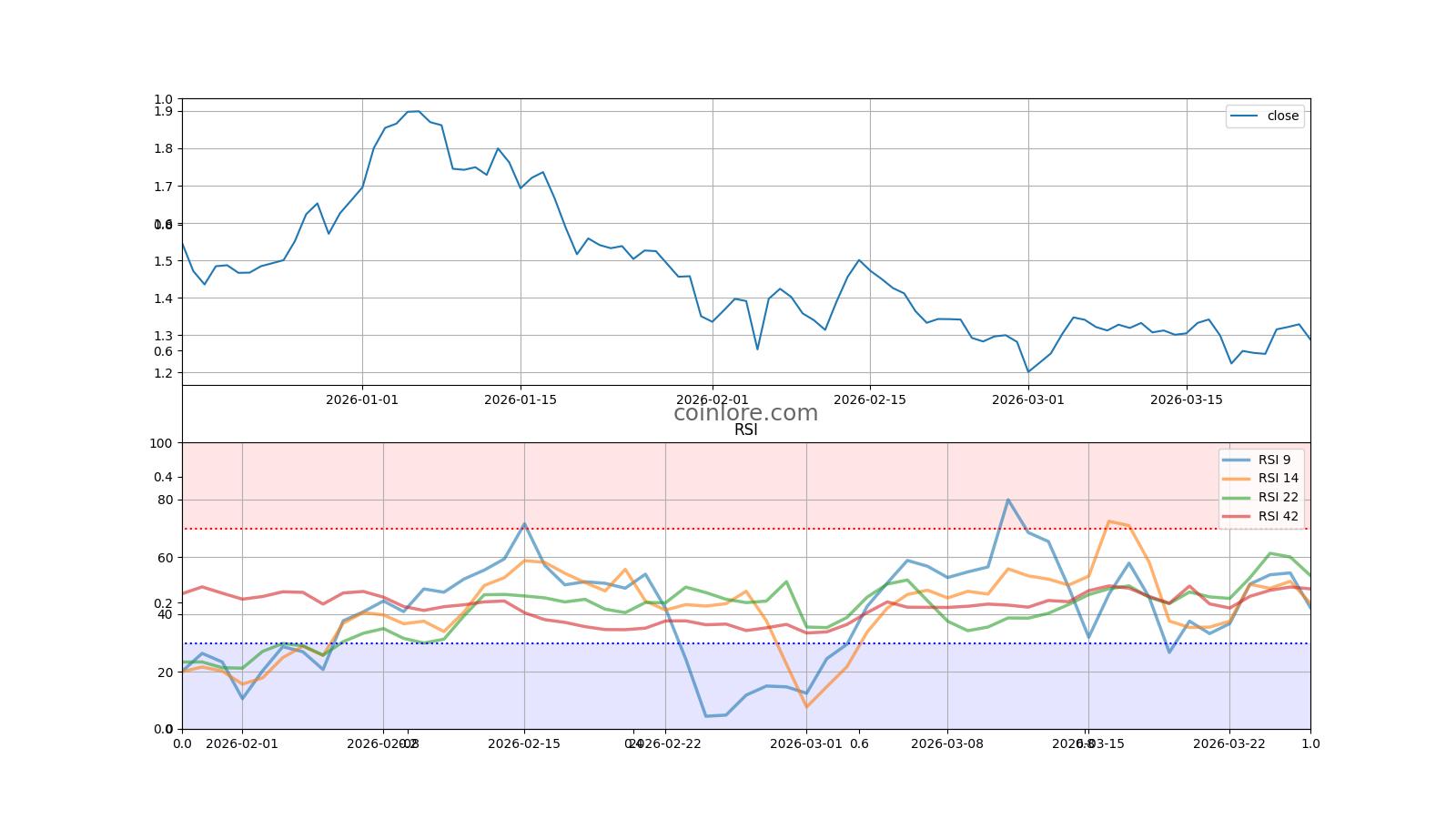 TON Coin RSI indicator