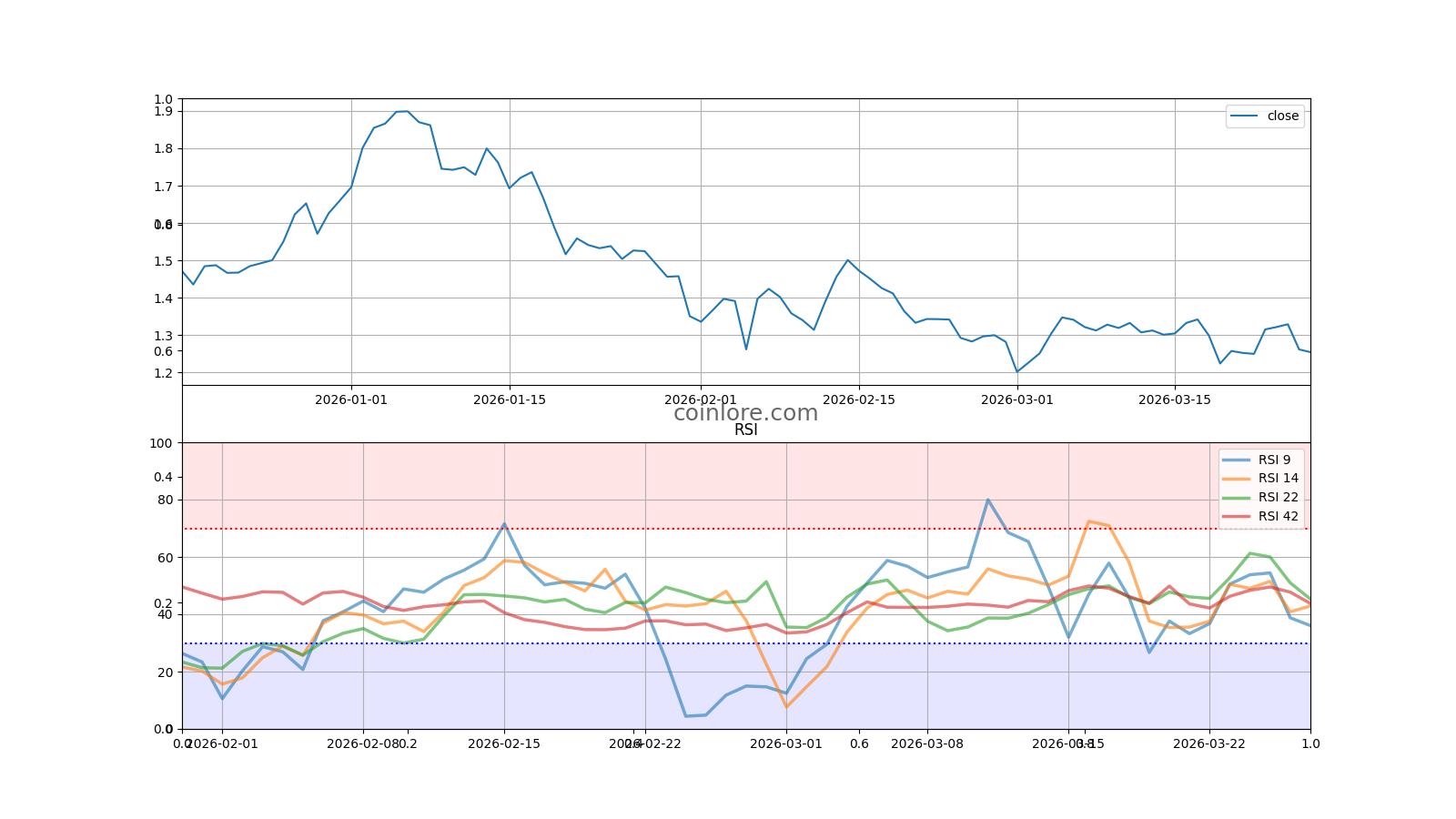 TON Coin RSI indicator