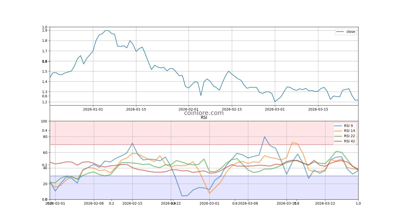 TON Coin RSI indicator