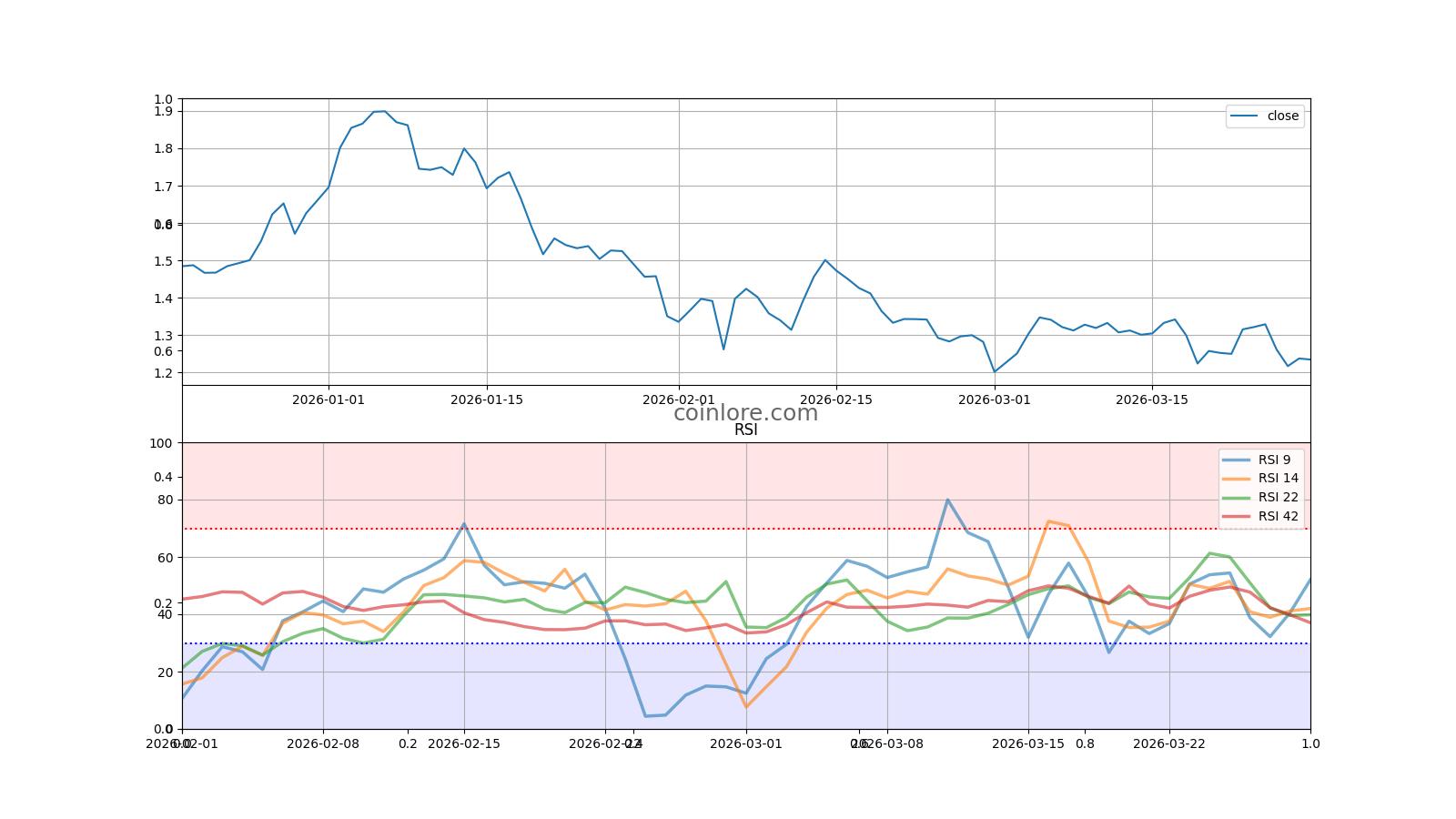TON Coin RSI indicator
